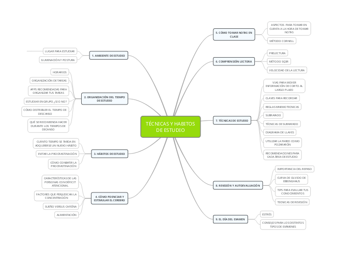 TÉCNICAS Y HABITOS DE ESTUDIO - Mind Map